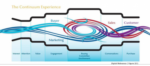 Why B2B Marketers Must Kill the Campaign - Marketing Interactions