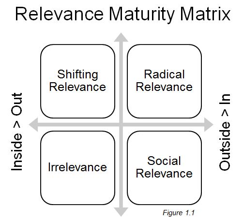 The Relevance Maturity Matrix Helps B2B Marketers Close the Gap ...